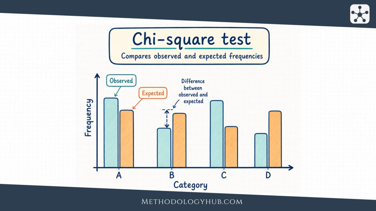 Chi-Square Test: Definition, Interpretation, and Examples