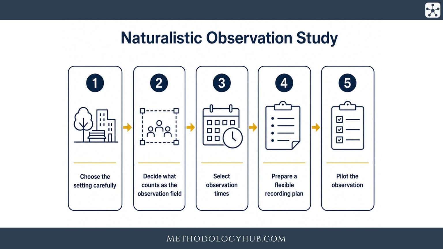 Observational Research explained | Methodology Hub