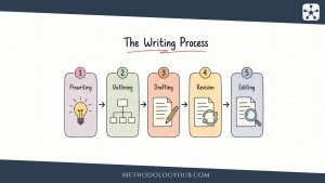 The Writing Process Explained: The 5 Steps | Methodology Hub